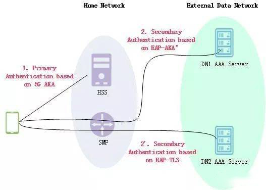 5G初始注册流程详解（5）-鉴权_res 鉴权 5g-CSDN博客