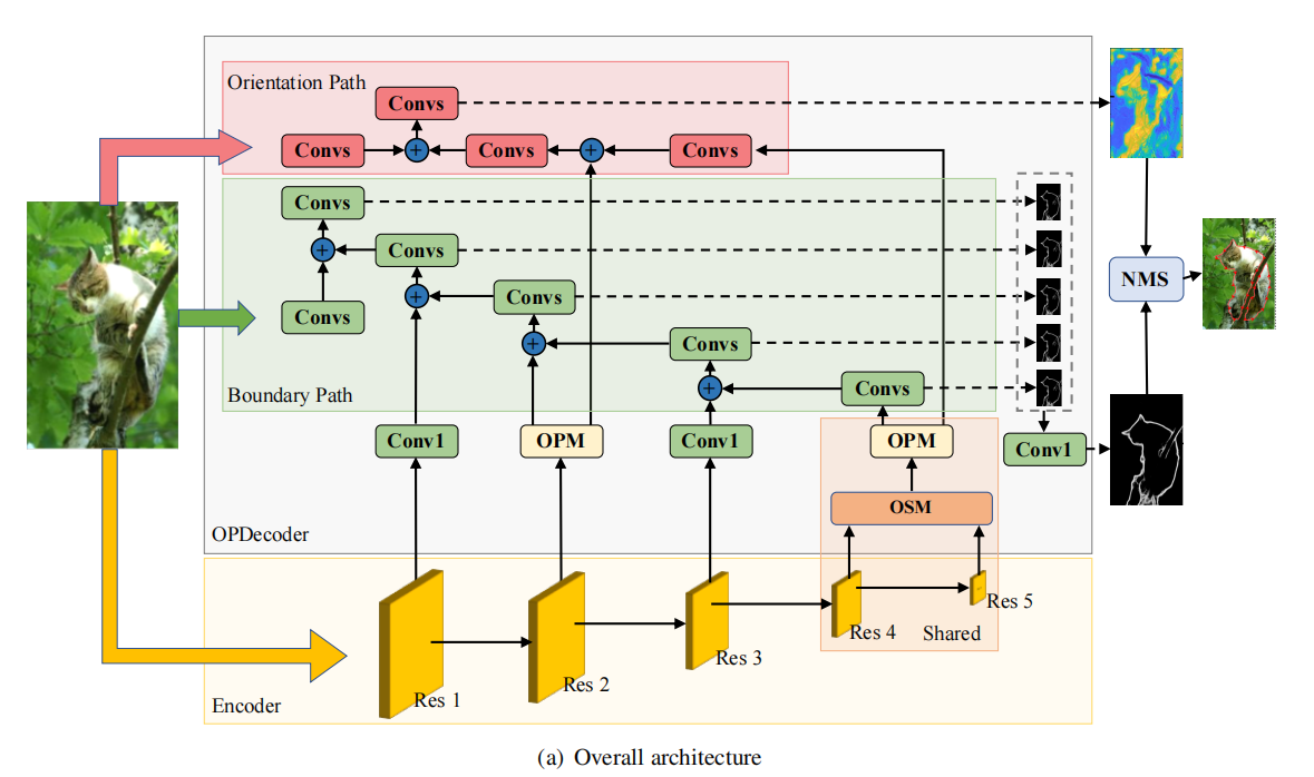 边缘检测论文简读、开源代码和数据集合集_hed-unet-CSDN博客