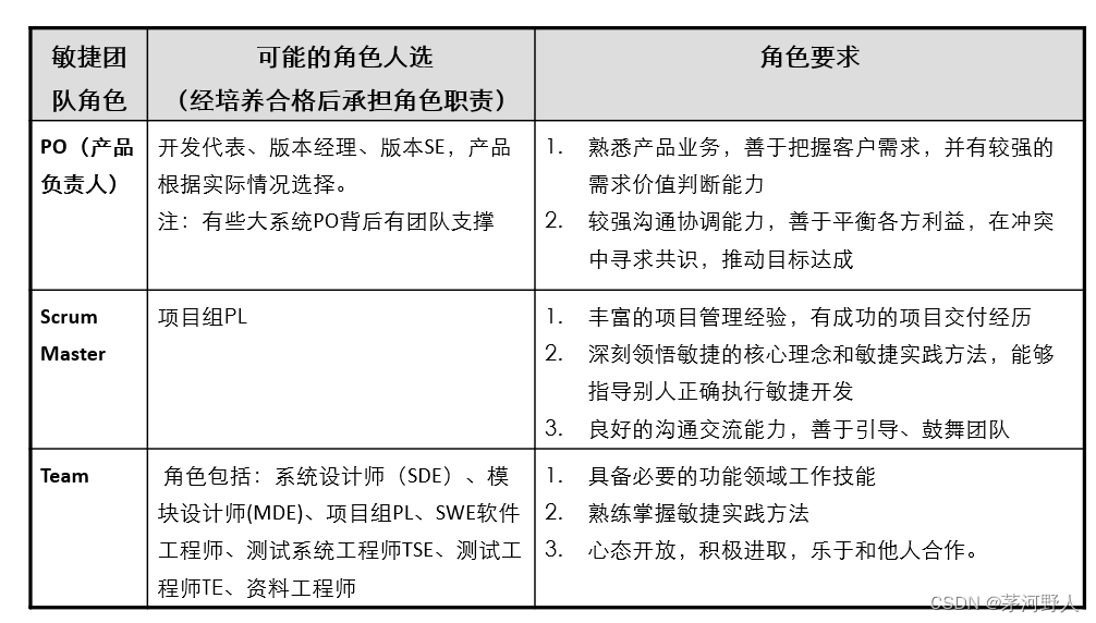 Java开发管理(敏捷团队组建与工作方式)java组长怎么带团队 Csdn博客
