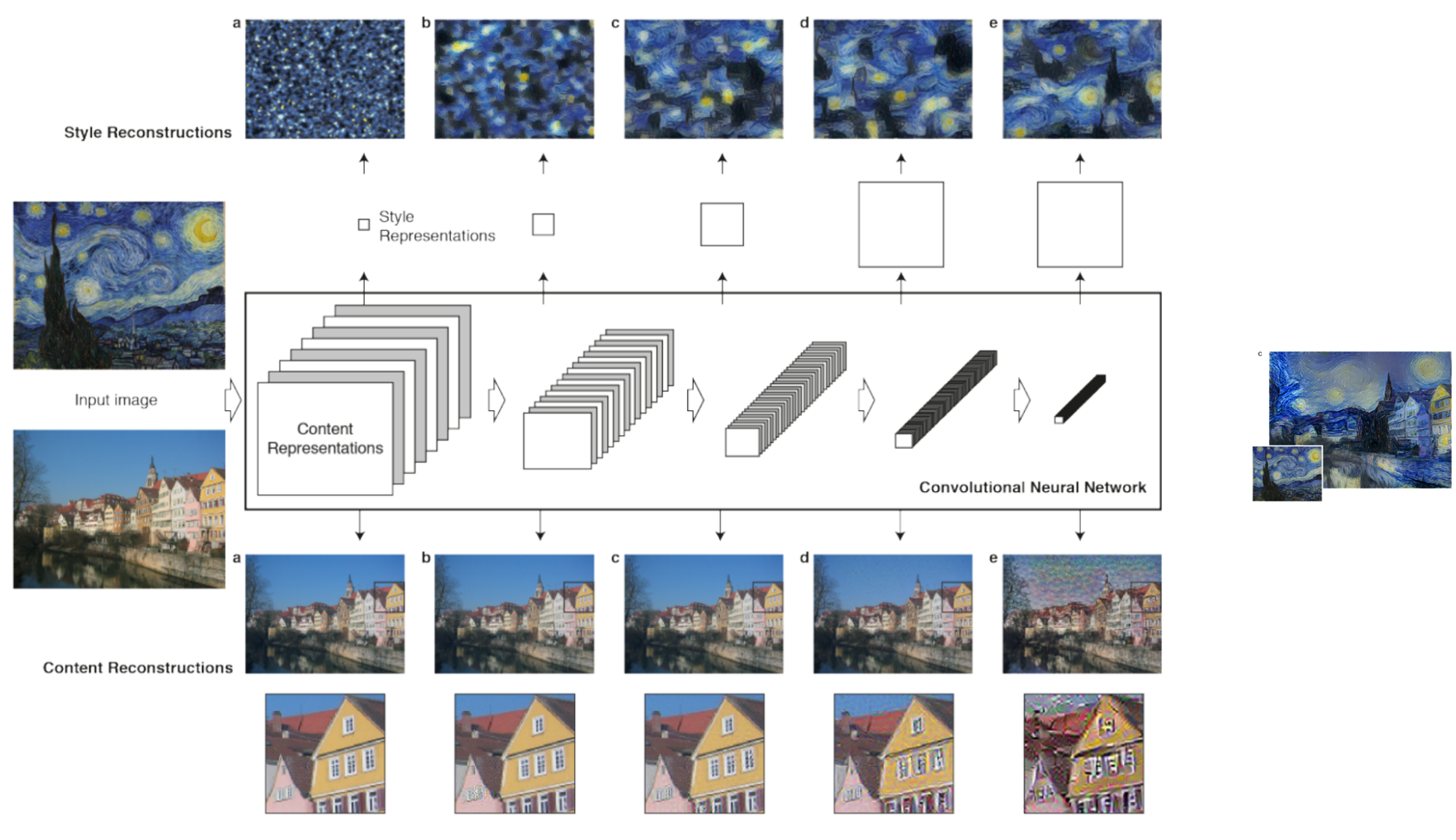 计算机也能成为艺术家？(基于论文A Neural Algorithm of Artistic Style的图像风格迁移)-CSDN博客