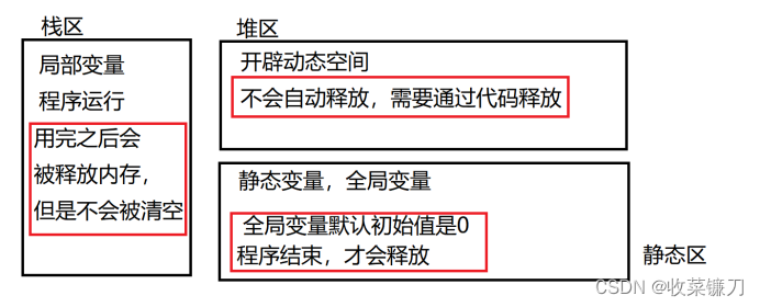 记录使用malloc 和free 分配内存与释放问题。 1 使用free 函数将malloc 开辟空间的释放掉 Csdn博客