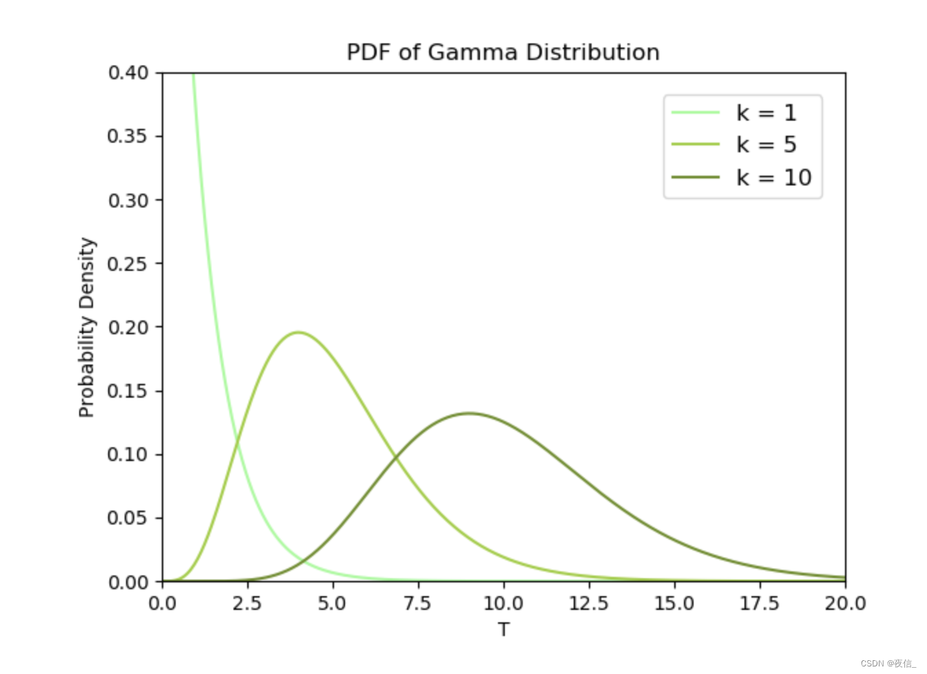 gama函数与gama分布_gamma分布函数-CSDN博客