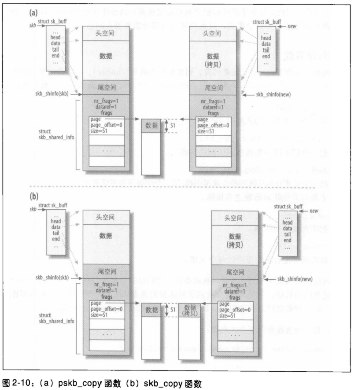 Linux网络技术学习（一）—— sk_buff数据结构解析_linux sk buff-CSDN博客