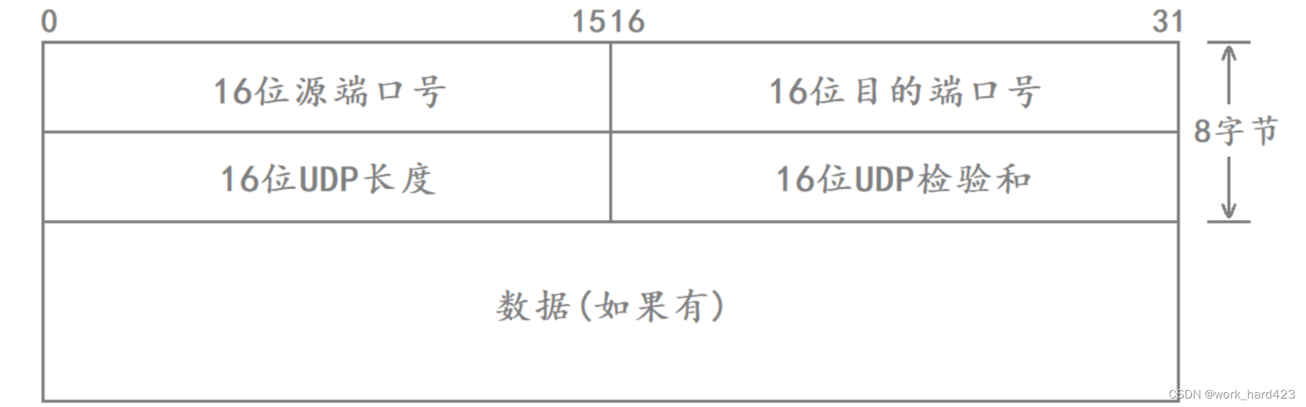 传输层协议——UDP协议_udp协议数据包格式-CSDN博客