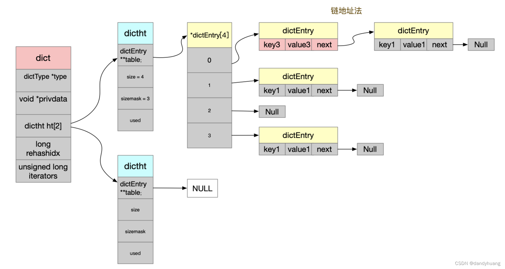 Redis源码解析字典dict结合实例分析redis添加字典类型 Csdn博客