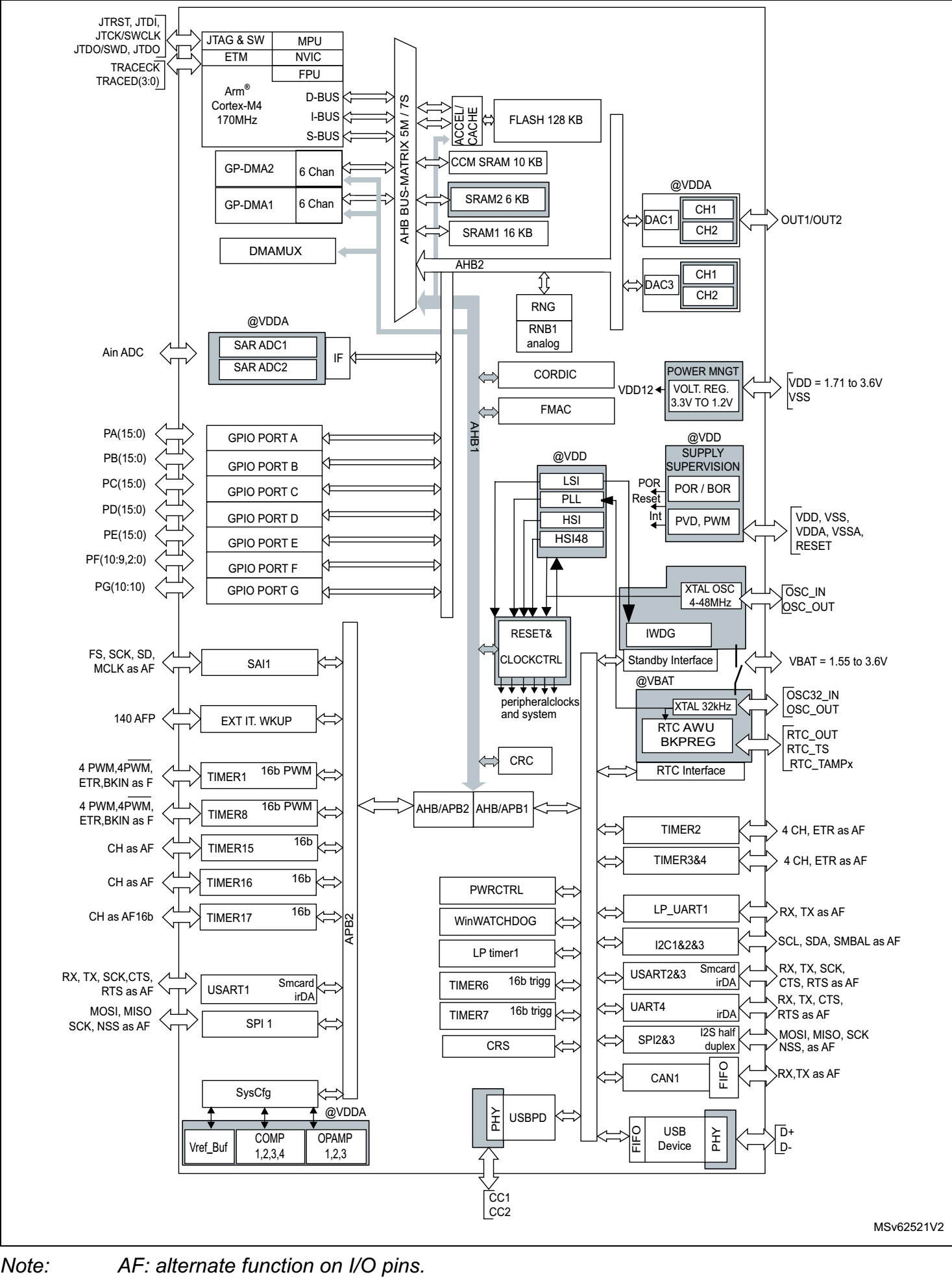 蓝桥杯STM32G431学习记录1——STM32G431RBT6芯片内部结构_stm32g431rbt6开发板电路-CSDN博客