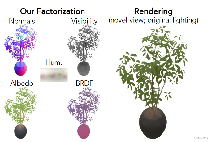 34、NeRFactor: Neural Factorization of Shape and Reflectance Under an Unknown Illumination-CSDN博客