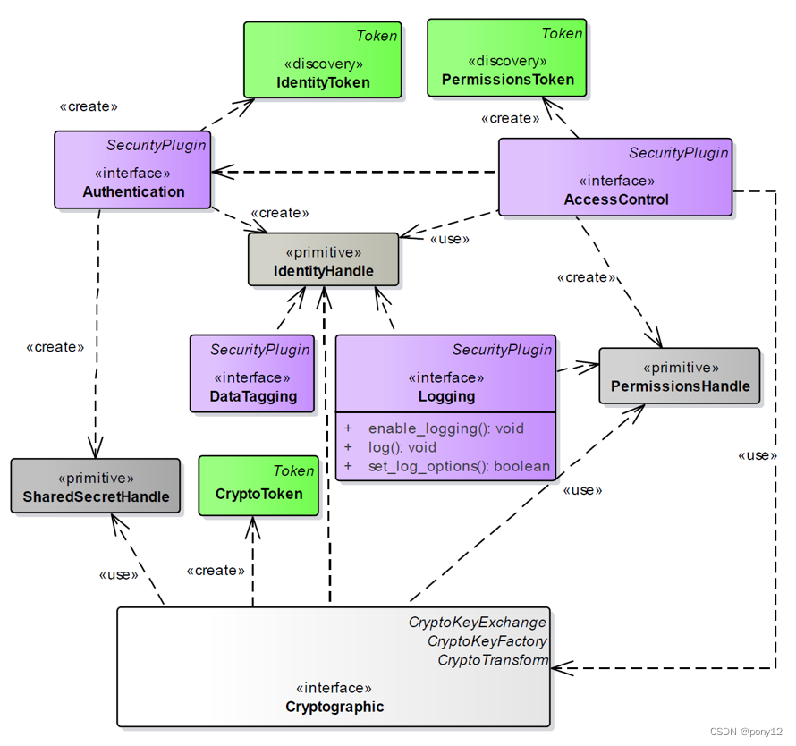 CycloneDDS（4）Security插件图解_cyclonedds接口说明-CSDN博客