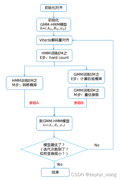 语音识别GMM-HMM_gmm-hmm语音识别-CSDN博客