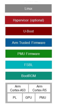 Xilinx Zynq UltraScale+ MPSoC 介绍_zunq mpsoc-CSDN博客