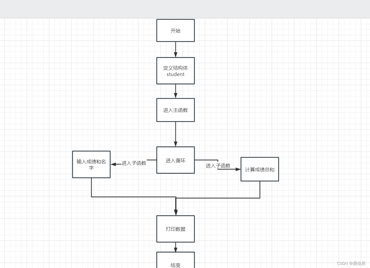 C语言程序设计作业07：第十六周作业c语言用数据结构定义学生信息学号、姓名、5门课程的成绩编一程序输入nn