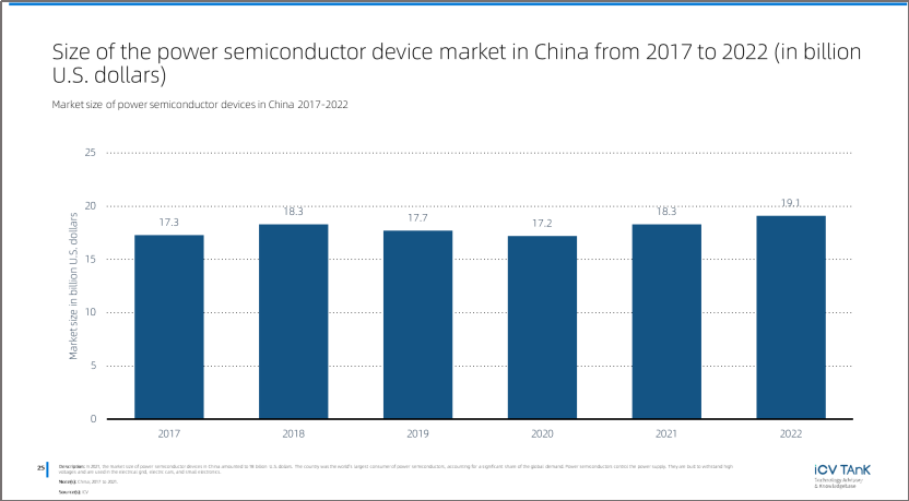 ICV报告：2022年中国半导体产业回顾_2022中国半导体市场规模-CSDN博客