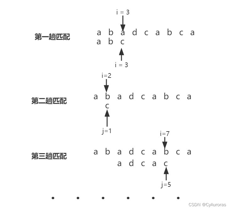数据结构-串(KMP算法)_s='abcdabcd',其next数组值为-CSDN博客