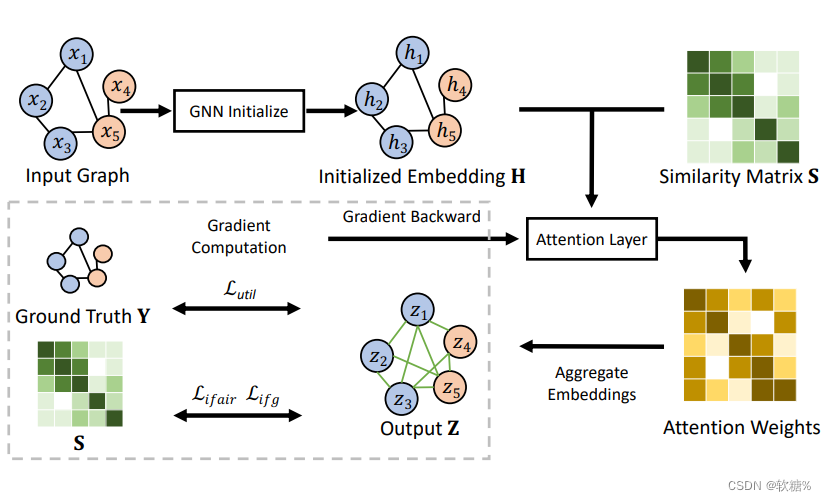 论文：GUIDE: Group Equality Informed Individual Fairnessin Graph Neural Networks-CSDN博客