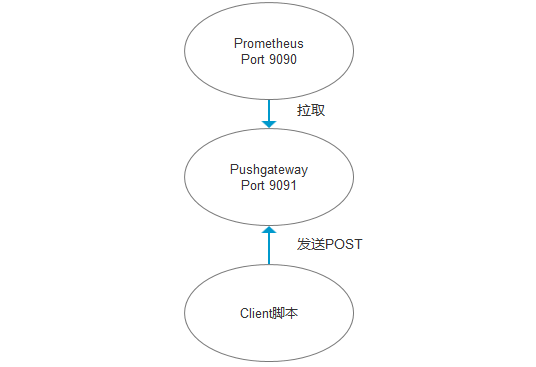 Prometheus、Node_Exporter、PushGateway的使用_prometheus pushgateway node——exporter-CSDN博客