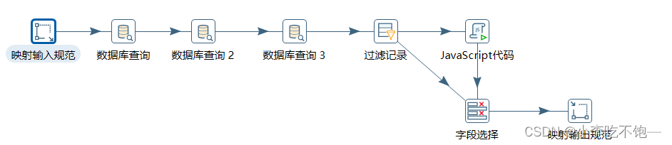ETL第八章实践项目——构建DVD租赁商店数据仓库（sakila样本数据库）_构建dvd租赁商店数据仓库实训 sakila数据库建立-CSDN博客