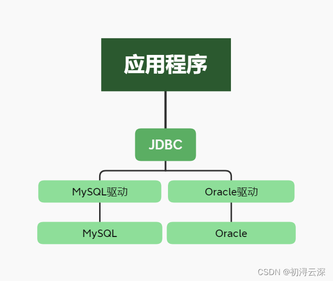 2022-08.18日下午+08.19 +08.20 第八组-----JDBC_jdbc驱动器的提供者-CSDN博客