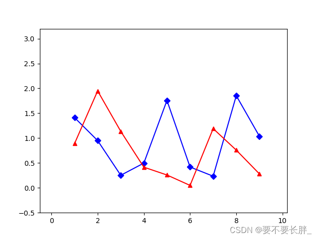 Python Matplotlib 绘制基础图形import Matplotlibpyplot As Plt Csdn博客