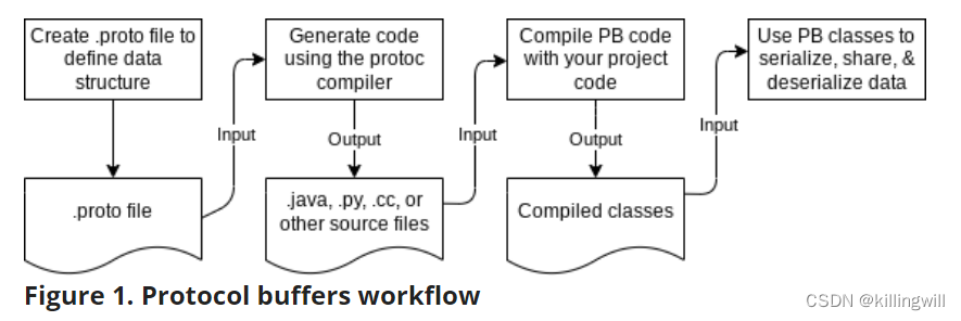 protobuf协议-CSDN博客