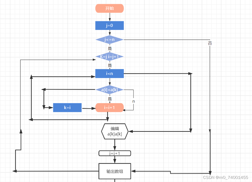 C语言程序设计作业02：第九周作业本题要求编写程序将输入的n个整数存入数组a中然后在数组a中查找给定的x。如果数 Csdn博客