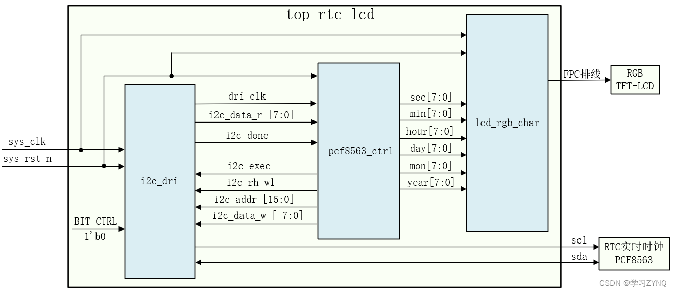 ZYNQ-FPGA-RTC (实时显示时钟)_zynq rtc-CSDN博客