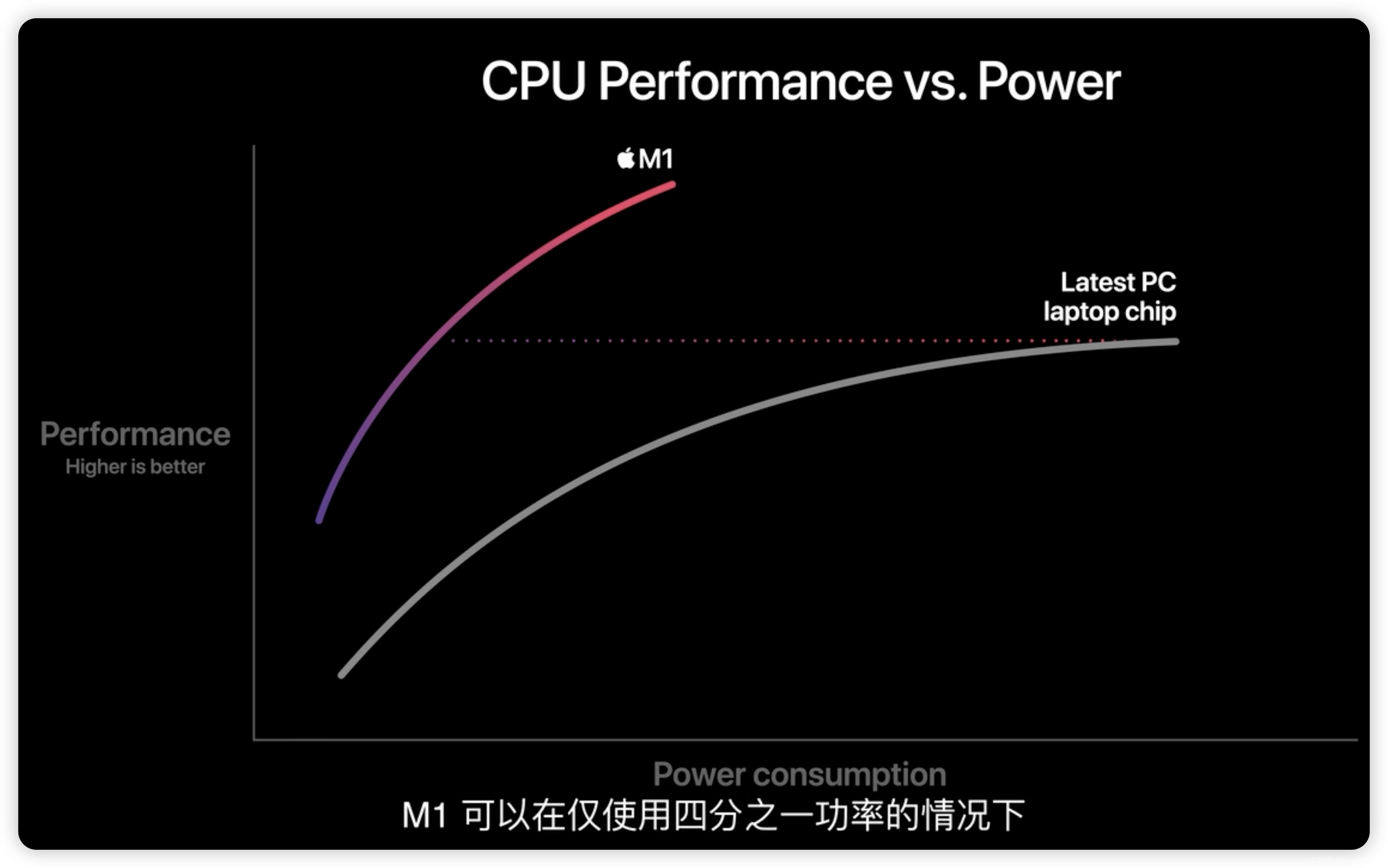 回顾：M1芯片发布会_m1芯片结构-CSDN博客