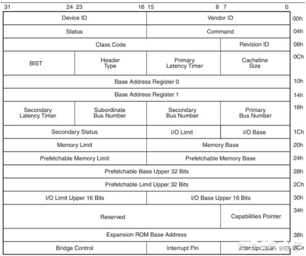 PCIE 如何获得BAR 空间的大小_pcie bar空间-CSDN博客