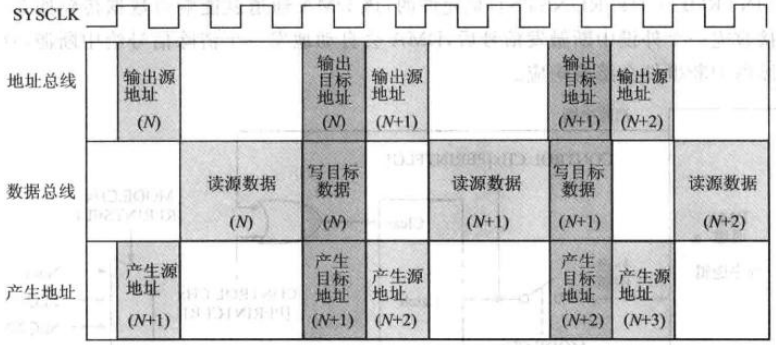 DSP DMA实验-CSDN博客