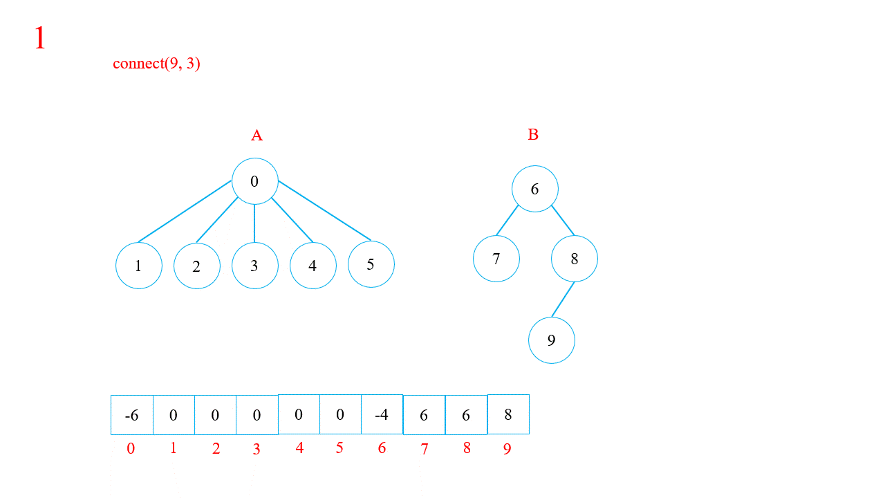 加权快速联合（Weighted Quick Union）算法原理及实现（Java）-CSDN博客