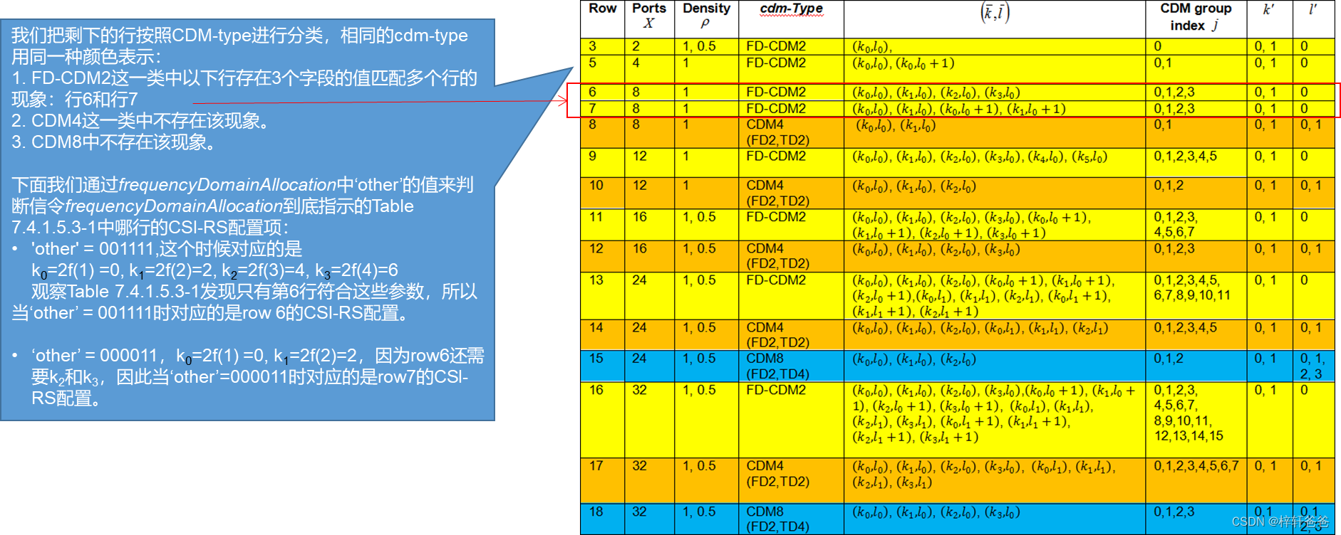 CSI-reference-signals（物理结构）_frequencydomainallocationrownumber-CSDN博客