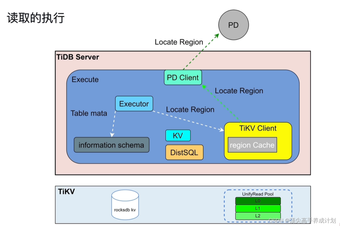 Tidb进阶篇 Sql执行流程sql语句中的tso获取一般在解析和编译操作之前完成 Csdn博客 