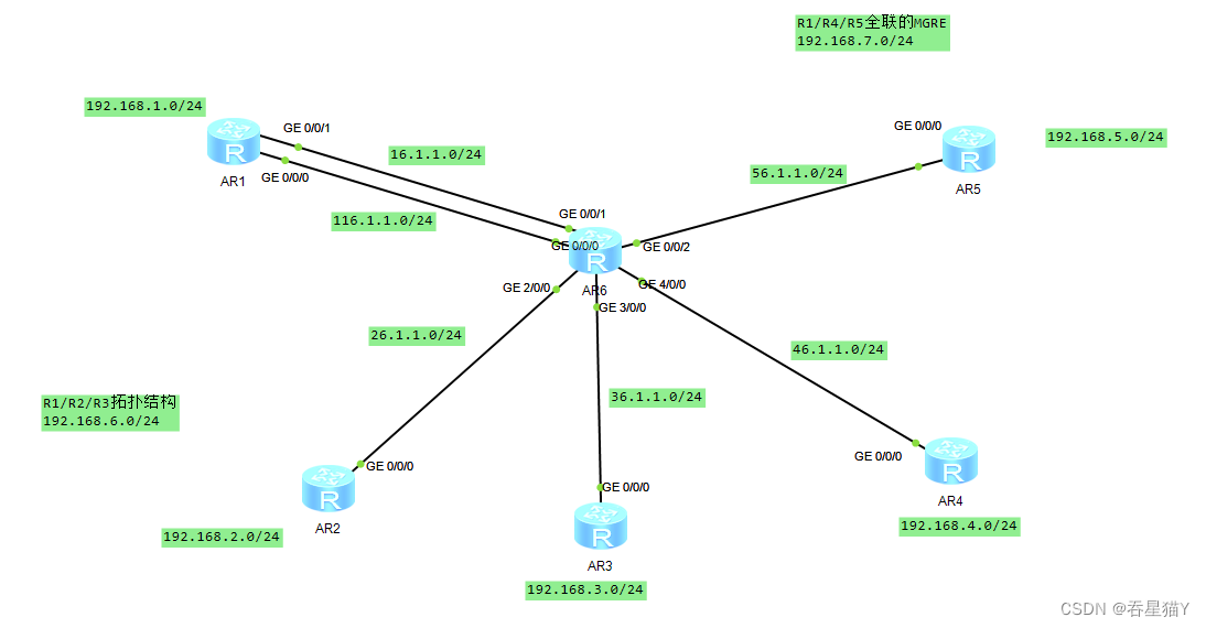 ospf综合实验_ospf综合实验优化路由实验-CSDN博客