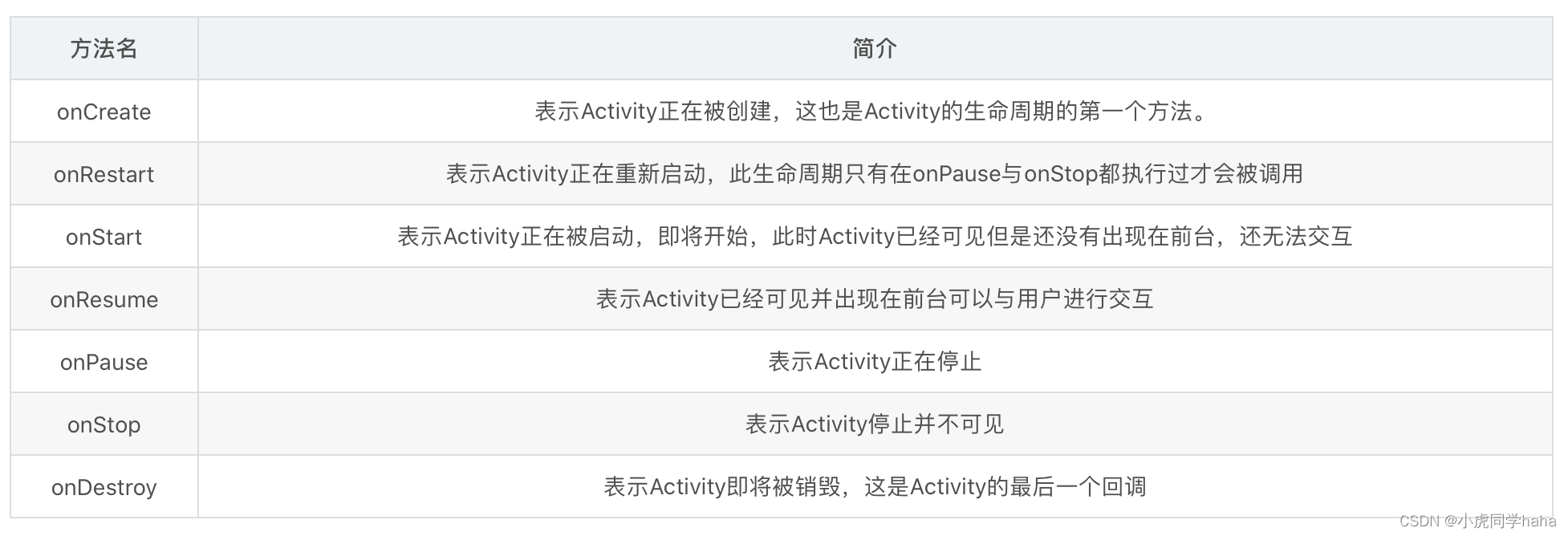 Activity Android四大组件之一 Csdn博客