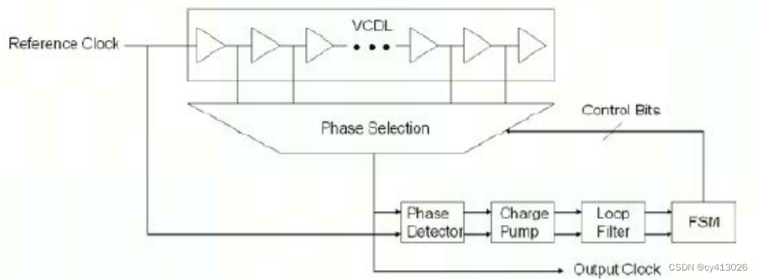 DLL和PLL_dll与pll-CSDN博客