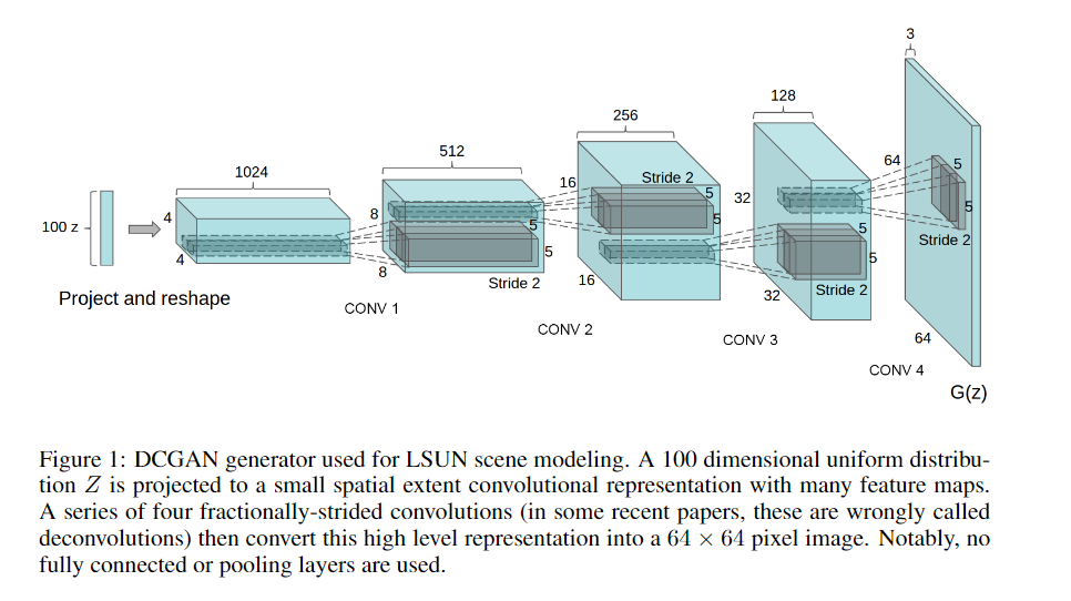GANs实现（GAN、DCGAN、WGAN、WGAN-GP，pix2pix）_gans和gan-CSDN博客
