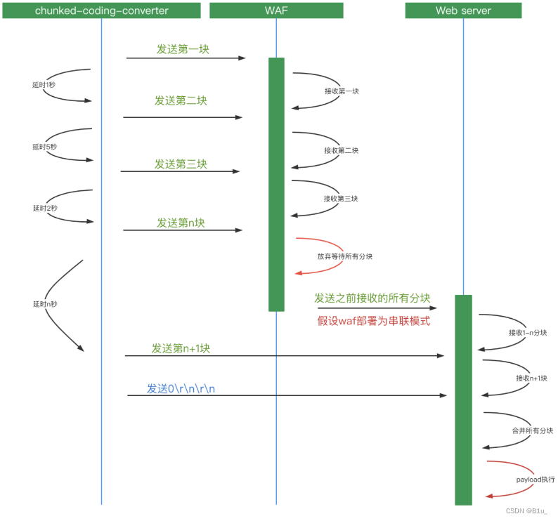 Web安全 文件上传漏洞upload00 Csdn博客