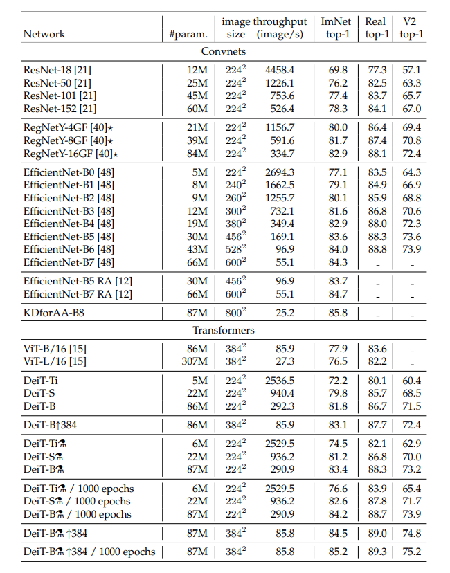 [Transformer] DeiT：Training data-efficient image transformers & distillation through attention ...