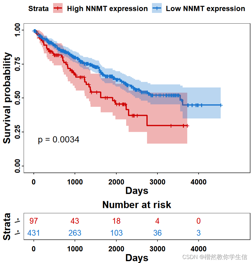 用R确定最适的Cut-off值_预测模型cut off 值-CSDN博客