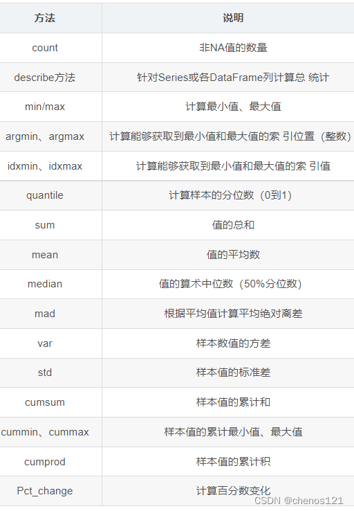 44 Pandas的统计功能pandas 数据统计 Csdn博客 6831