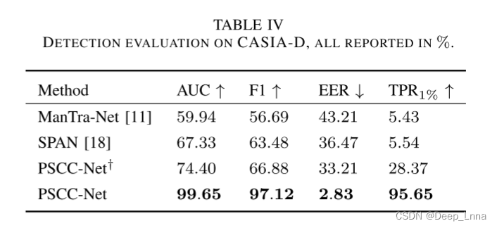 【论文笔记】PSCC-Net: Progressive Spatio-Channel Correlation Network for Image Manipulation Detection ...