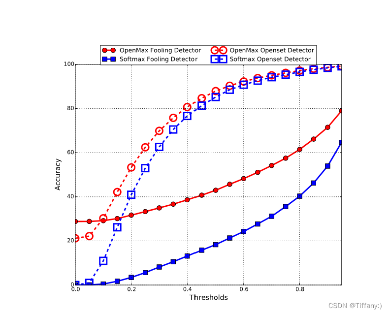 开集识别学习笔记（一）--《Towards Openset Deep Networks 》中文精校与理解_towards open set deep networks-CSDN博客