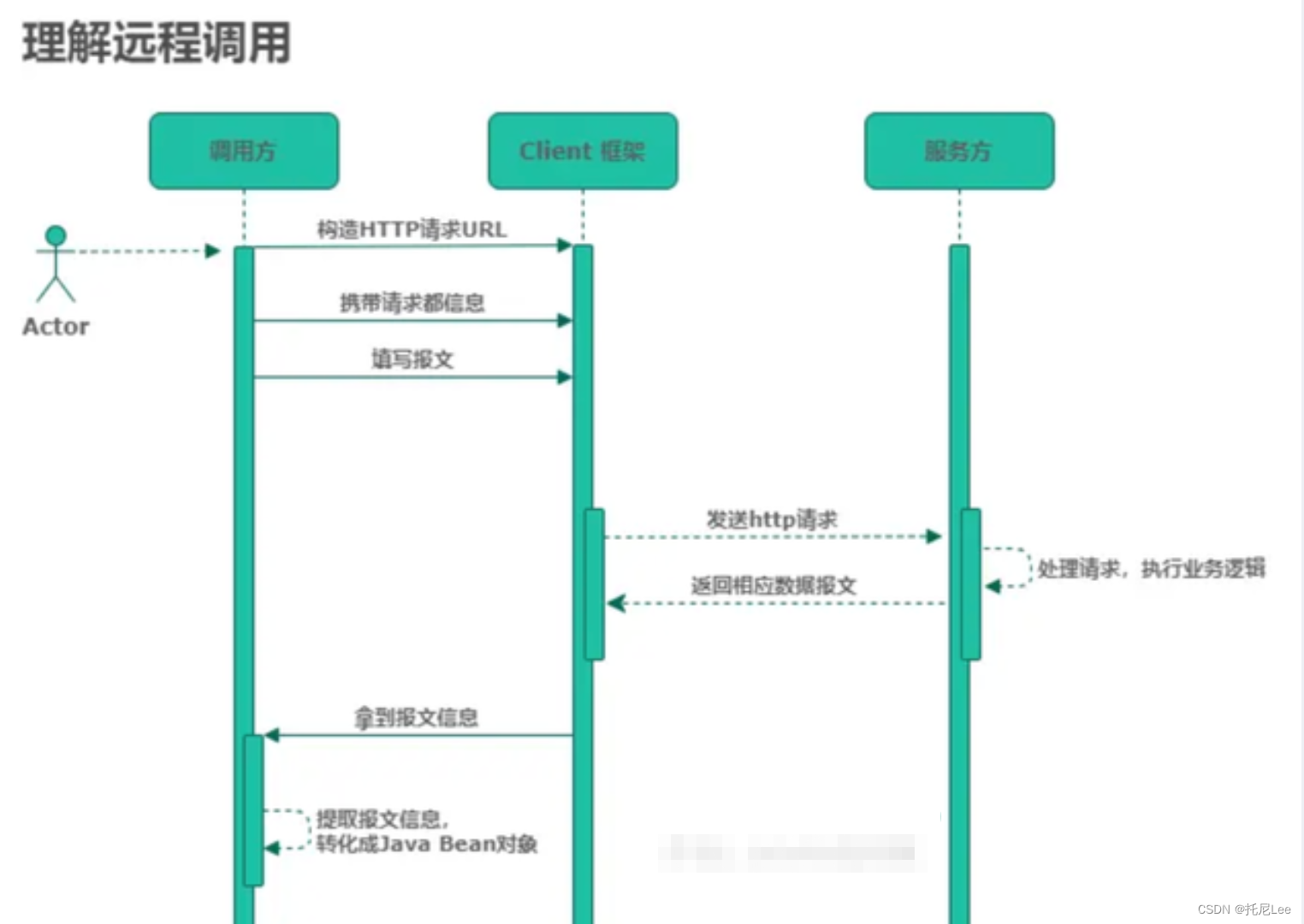 一文搞懂OpenFeign（VIP典藏版）_openfeign作用-CSDN博客
