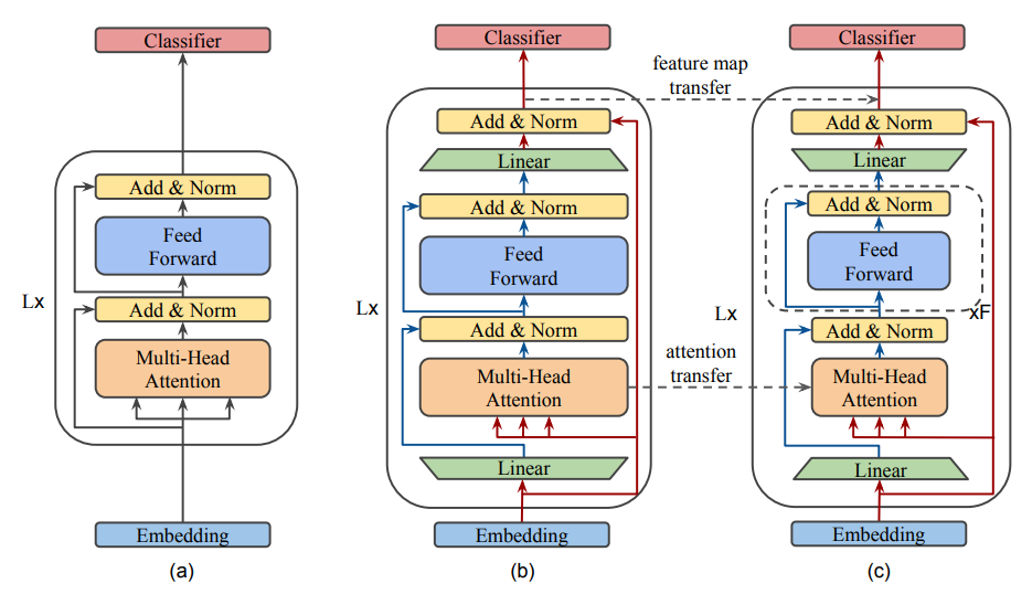 MobileBERT: a Compact Task-Agnostic BERT for Resource-Limited Devices（2020-4-6）-CSDN博客