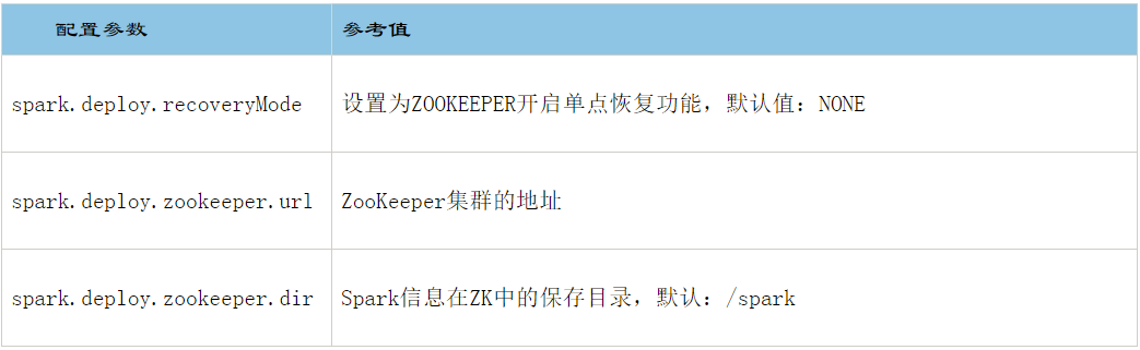Spark Standalone HA（高可用）模式_spark高可用模式-CSDN博客