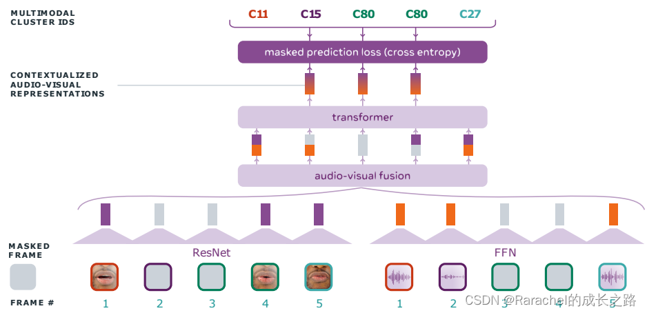 ICLR2022论文阅读记录 - AVHuBERT_av-hubert-CSDN博客