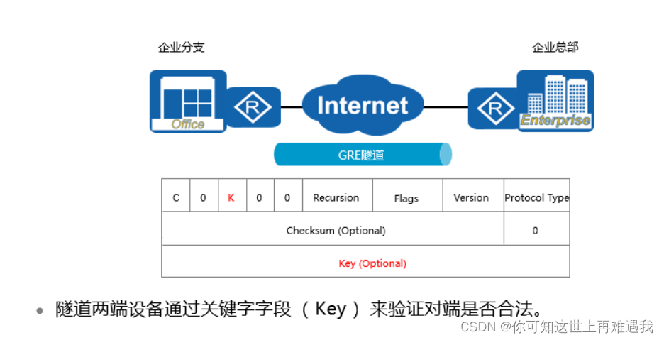 华为HCIA进阶笔记：GRE 原理与配置_华为gre-CSDN博客