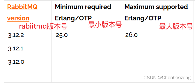 使用docker安装rabbitmq Docker版本25需要下载几版本的rabbitmq Csdn博客
