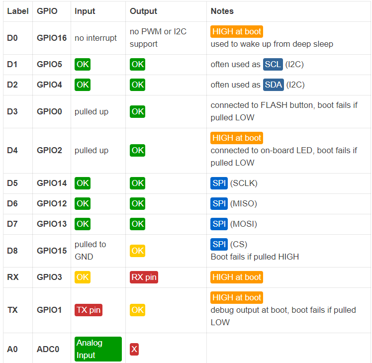 nodeMCU_esp8266管脚示意图/特殊管脚的使用避坑（D3/D4/D8/..)_nodemcu引脚图-CSDN博客
