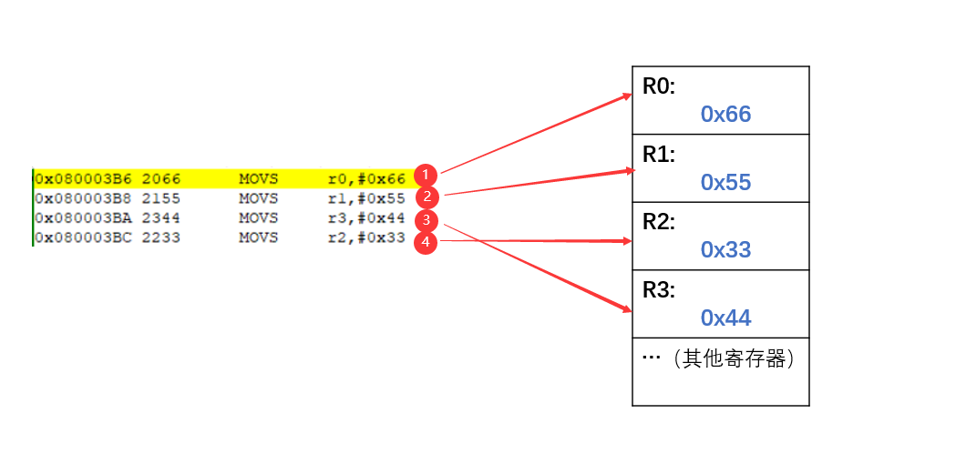 ARM体系下函数形参调用寄存器详解_函数形参怎么传入寄存器中-CSDN博客