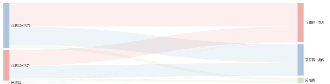 echarts+vue动态生成可配置的桑基(sankey)图_echart sankey api-CSDN博客